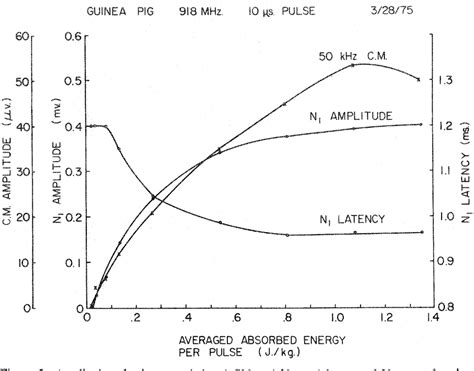 Figure 2 From Cochlear Microphonics Generated By Microwave Pulses