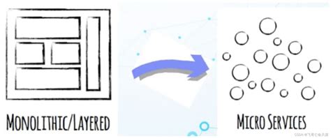 Go项目实战02 微服务micro Servicesgo微服务项目 Csdn博客