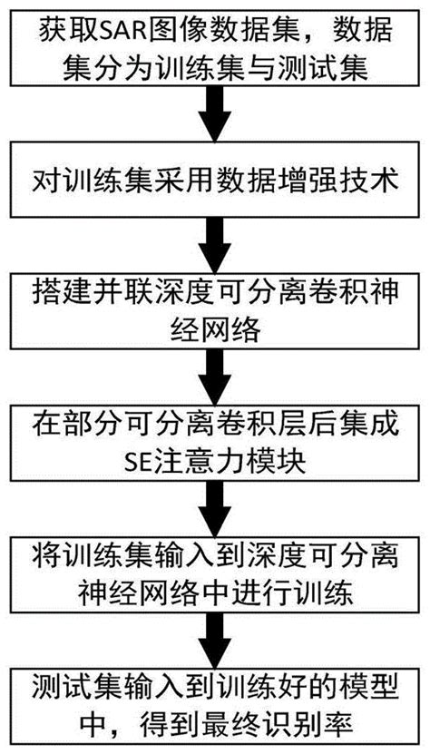 基于深度可分离卷积神经网络的sar图像自动目标识别方法 2