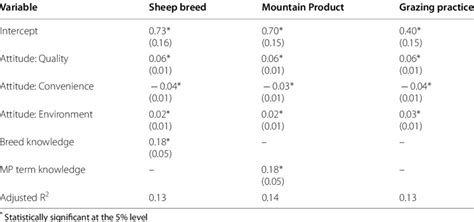 Estimated Coefficient Of The Ols Regression Of Consumers Attitudes On