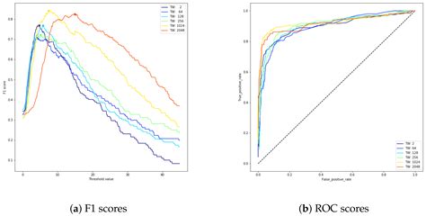 Variational Autoencoder To Identify Anomalous Data In Robots