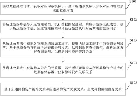 一种数据处理方法、装置、电子设备及计算机可读介质与流程