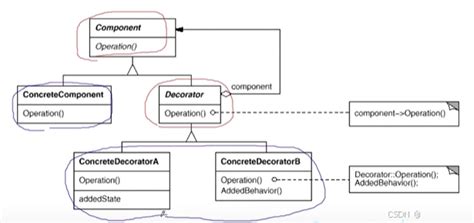 设计模式之装饰模式（decorator） csdn博客