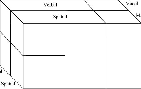 Multiple Resource Theory Diagram Reprinted From Varieties Of Download Scientific Diagram