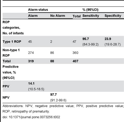 Table 2 From Winrop Identifies Severe Retinopathy Of Prematurity At An Early Stage In A Nation