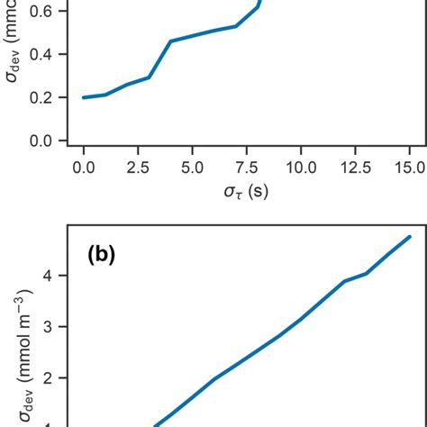 Standard Deviation Of The Error Profiles For Increasingly Wide Download Scientific Diagram