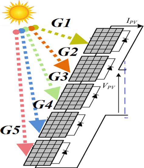 The Pv Array With Five Modules Under Pscs Download Scientific Diagram