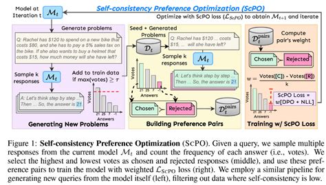 self consistency preference optimization — paper review by sulbha