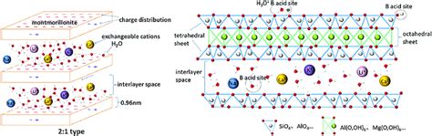 Schematic Diagram Of Montmorillonite Layered Structure Download Scientific Diagram