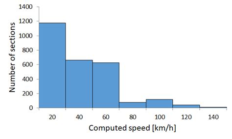The Histogram For Estimated Speed On Specic Segments For The Territory