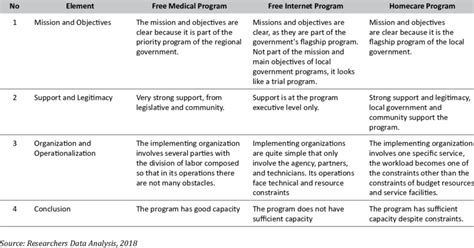 Program Implementation Capacity Analysis Download Scientific Diagram