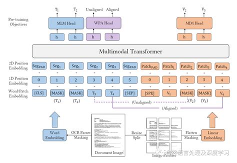 再谈大模型行业问答落地中的文档智能技术现有多模态预训练模型及相关数据集汇总 智源社区