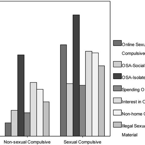 PDF The Internet Sex Screening Test A Comparison Of Sexual Compulsives Versus Non Sexual
