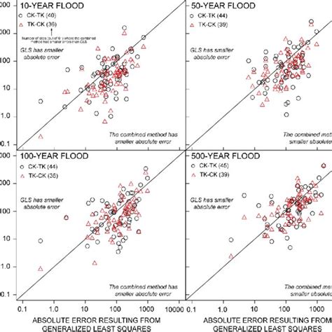 comparison of the absolute errors between empirical and predicted flood