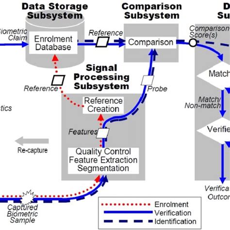 Components Of A General Biometric System [14] Download Scientific Diagram