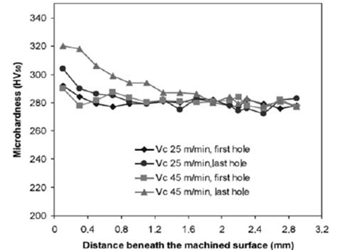 Microhardness Variation Beneath The Surface Produced When Drilling Download Scientific Diagram