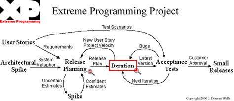 Systems Analysis Methodologies