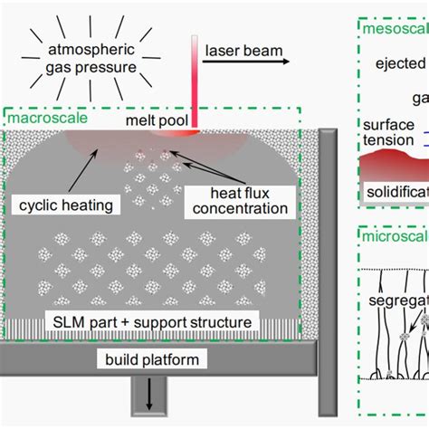 Macroscale Mesoscale And Microscale Model In Slm Process 3