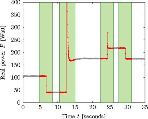 Figure 3 From Unsupervised Non Intrusive Load Monitoring Of Residential
