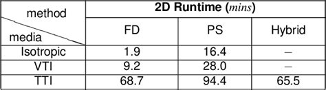 table 2 from an efficient hybrid pseudospectral finite difference