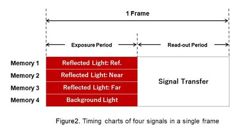 3d Tof Sensor Integrates Distance Calculation Circuit