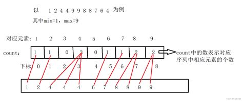 C语言实现计数排序c语言插入排序的过程中统计不同数字的个数 Csdn博客 C语言实现计数排序c语言插入排序的过程中统计不同数字的个数 Csdn博客