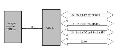 CH Board Is A USB Bridge To I C SPI UART JTAG And GPIO CNX Software