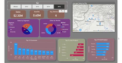 Sales Analytics Dashboard By Abdul Rahman On Dribbble