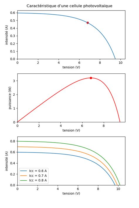 graphes python pour la physique chimie astrolabe science