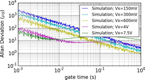 Figure 7 From A High Resolution Vibrating Beam Accelerometer Working In