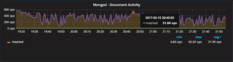 Percona Monitoring And Management Pmm Graphs Explained Mongodb With