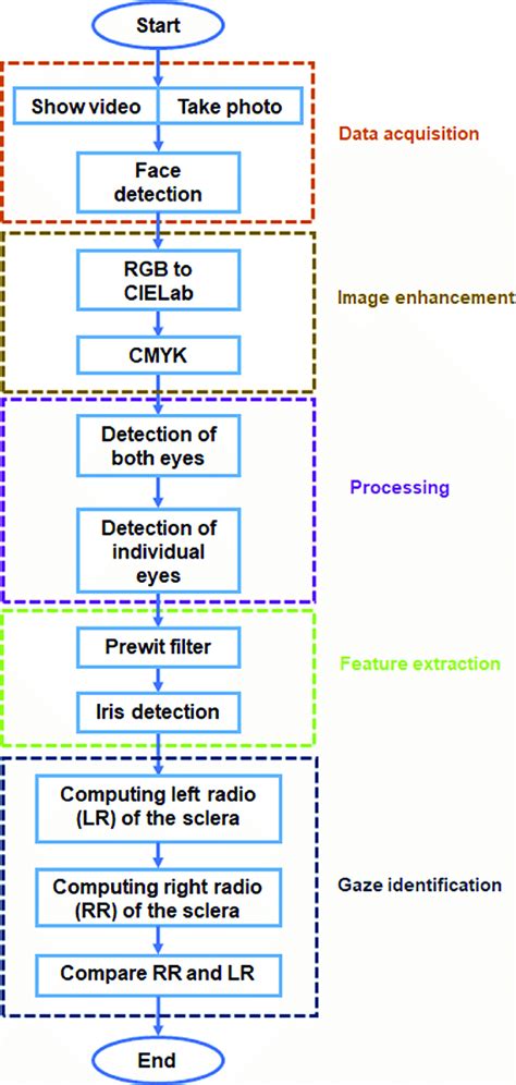 Flowchart Depicting The Five Main Stages Of The Algorithm Designed To
