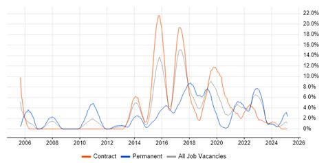 Test Automation Contracts In Plymouth Co Occurring Skills And Contractor Rates It Jobs Watch