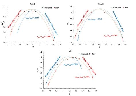 Multifractal Spectrum Of Raw And Truncated Full Time Series For The