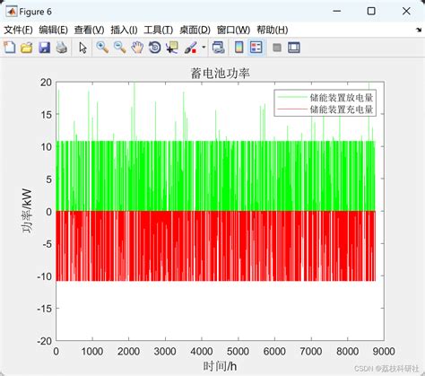 计及需求响应的粒子群算法求解风能、光伏、柴油机、储能容量优化配置（matlab代码实现） Csdn博客