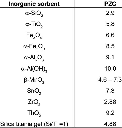 Point Of Zero Charge Pzc Of Various Hydrous Oxides [75] Download Scientific Diagram