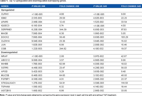 Top 10 Upregulated And Downregulated Overlapping Genes Download