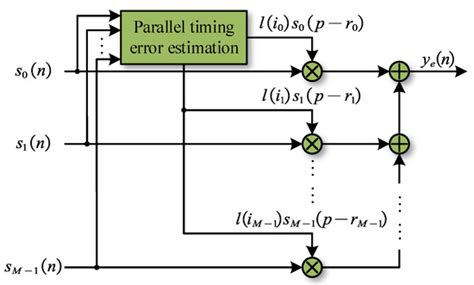 A Parallel Solution Of Timing Synchronization In High Speed Remote