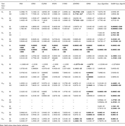 Table 2 From A Self Adaptive Multi Population Based Jaya Algorithm For
