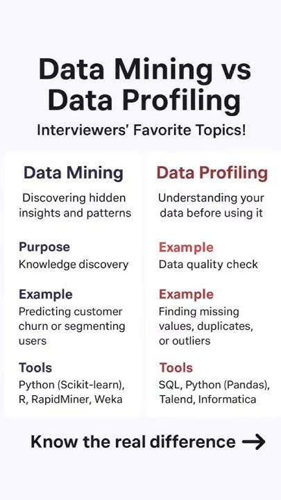 Data Mining Vs Data Profiling Datascience Dataanalysis Datamining