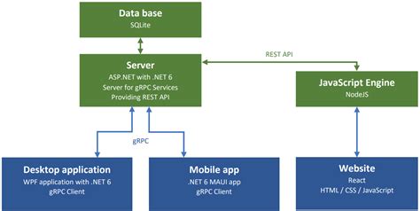 Did I Understand The Basic Concept Of Website Development With Node Js