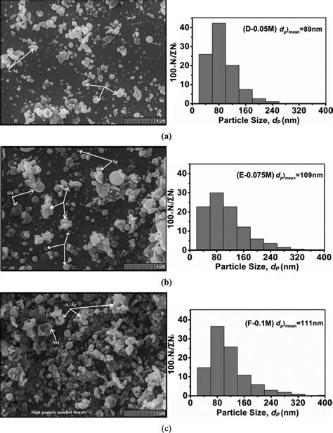 Sem Images And Nanometer And Sub Micrometer Particle Size Distribution