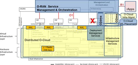 8 Hybrid Multi Cloud Data Centre To Edge — Anuket Reference Model Rm Documentation