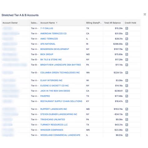 Salesforce Makes Sales And Collections A Partnership Hunley