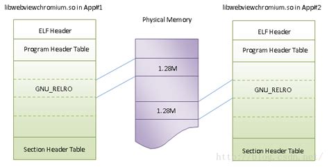 Android Webview加载chromium动态库的过程分析libwebviewchromiumso Csdn博客