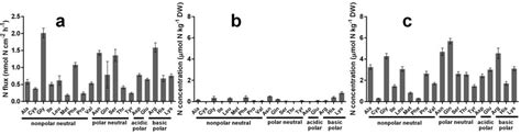 Diffusion Rates Of Individual Amino Acids Estimated By A Download Scientific Diagram
