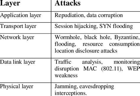 Security Attacks On Each Layer In Manet[10] Download Scientific Diagram