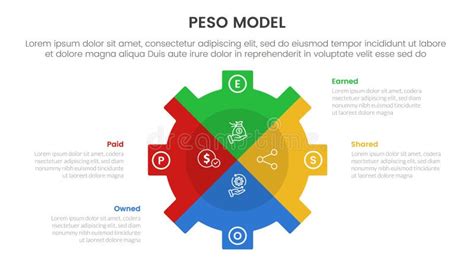 PESO Model Strategic Framework Infographic 4 Point Stage Template With