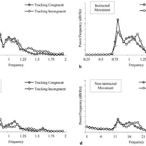 Spectral Power Distributions Averaged Spectral Power Distributions Of
