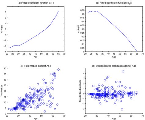 A Fitted Coefficient Function α 1 · B Fitted Coefficient Function Download Scientific